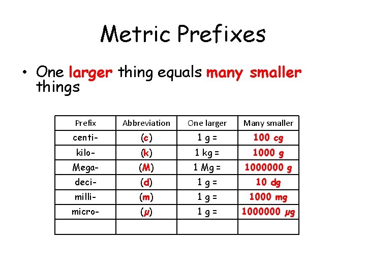 Metric Prefixes One larger thing equals many smaller