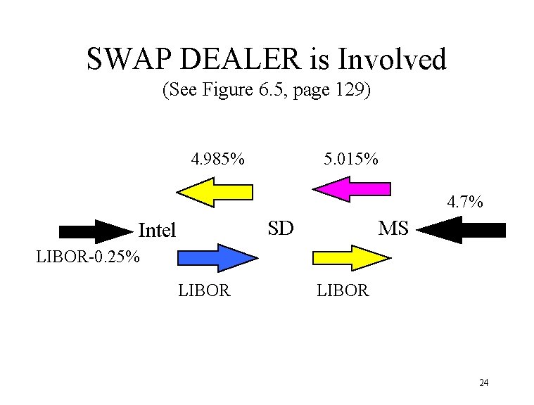 Swaps Chapter 6 1 SWAPS Swaps are a