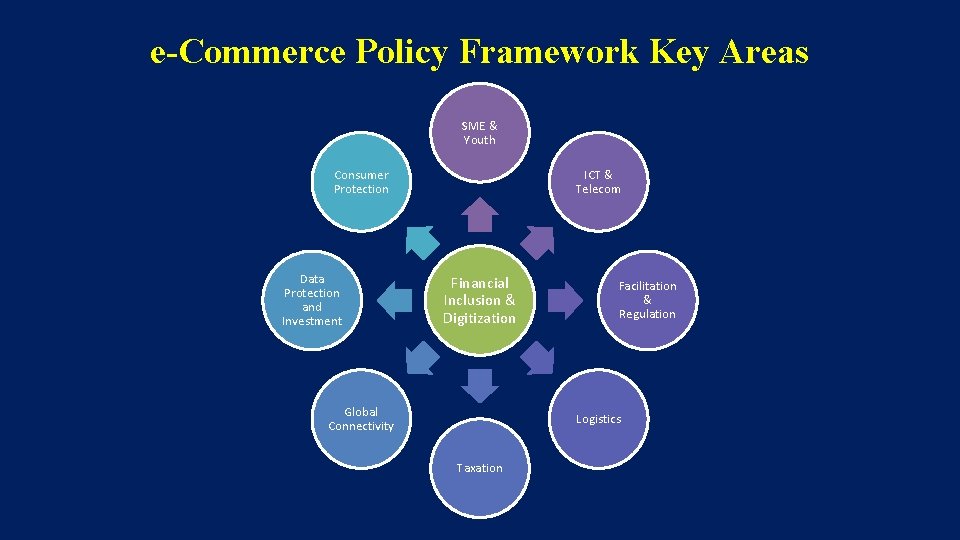 Draft eCommerce Policy Framework of Pakistan Presentation by