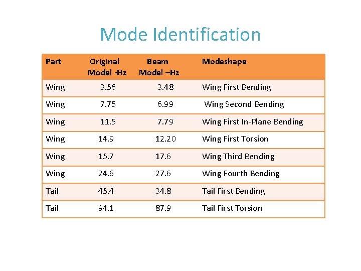 Model Order Reduction and Control of Flexible Aircraft