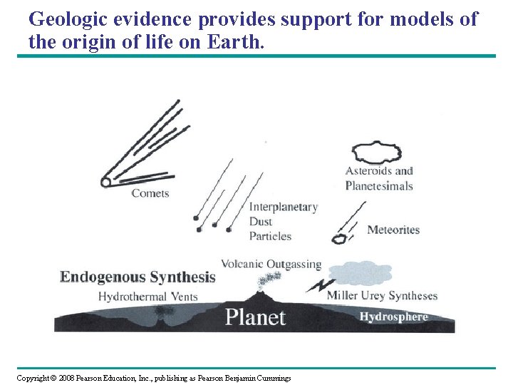 BIG IDEA I The process of evolution drives
