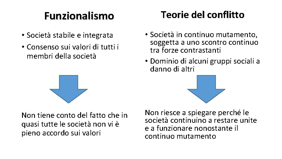 Cap 3 La teoria del conflitto Funzionalismo Teorie