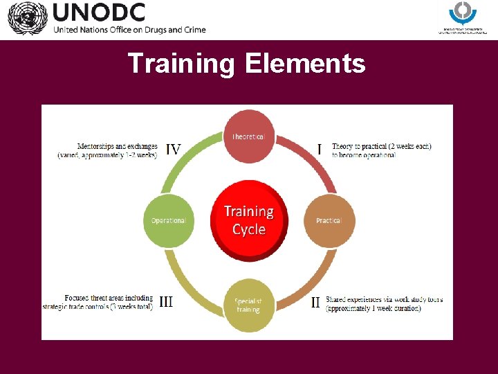 The UNODCWCO Container Control Programme Transnational Organized Crime