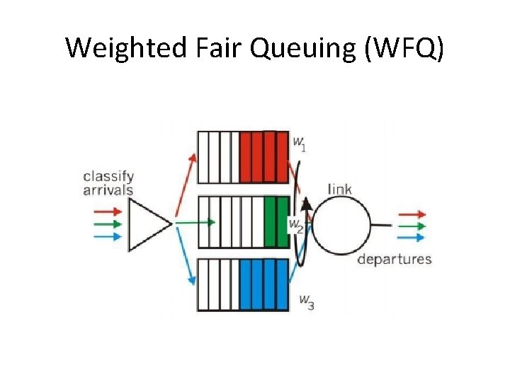 Comparison and Analysis of FIFO PQ and WFQ