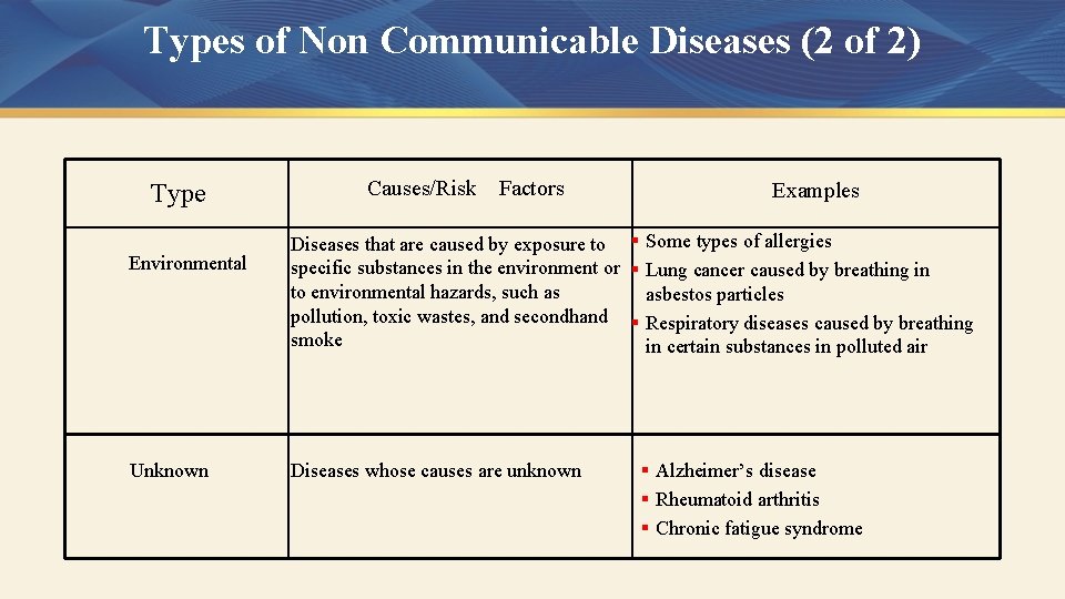 Non Communicable Diseases Osama A Samarkandi Ph D