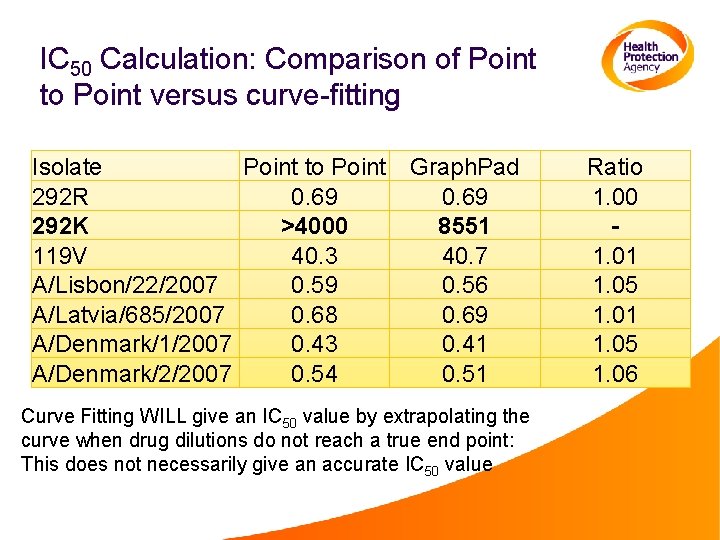 Influenza Neuraminidase Inhibitor IC 50 Data Calculation Interpretation