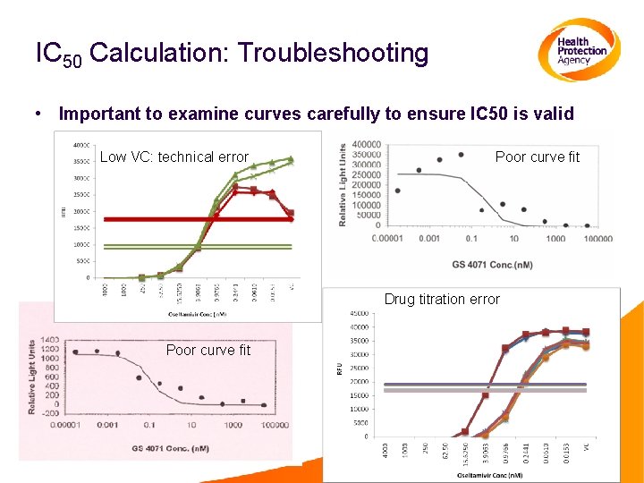 Influenza Neuraminidase Inhibitor IC 50 Data Calculation Interpretation