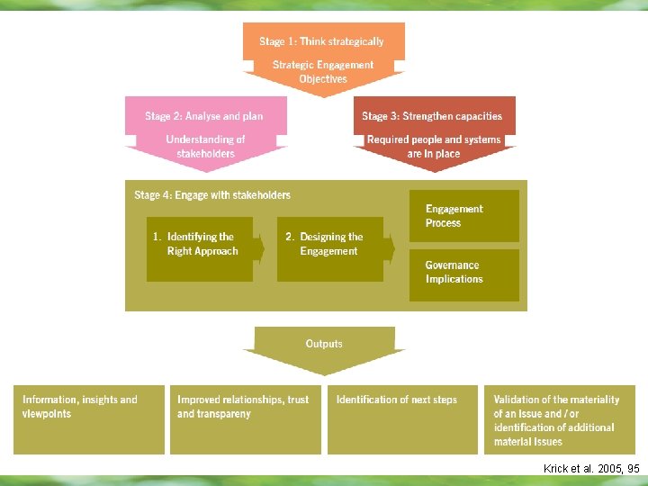 STAKEHOLDE R MANAGEMEN T ETHICAL ENGAGEMEN T week