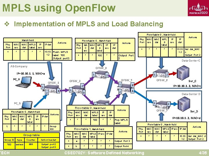 TECH Software Defined Networking SDN Applications Research Challenges