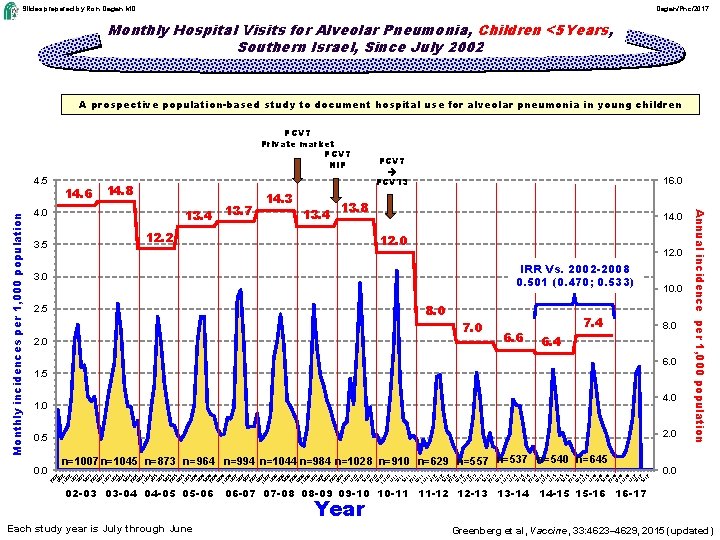Slides prepared by Ron Dagan MD DaganPnc2017 PCV