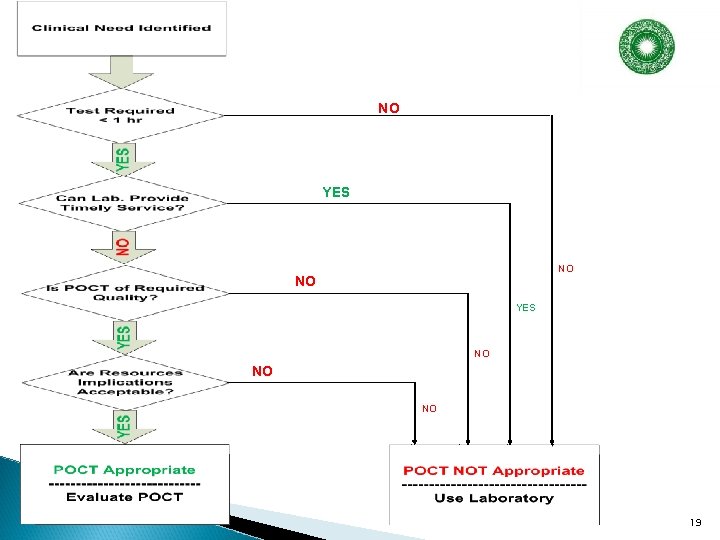 PointofCare Testing POCT Role in patient care Dr