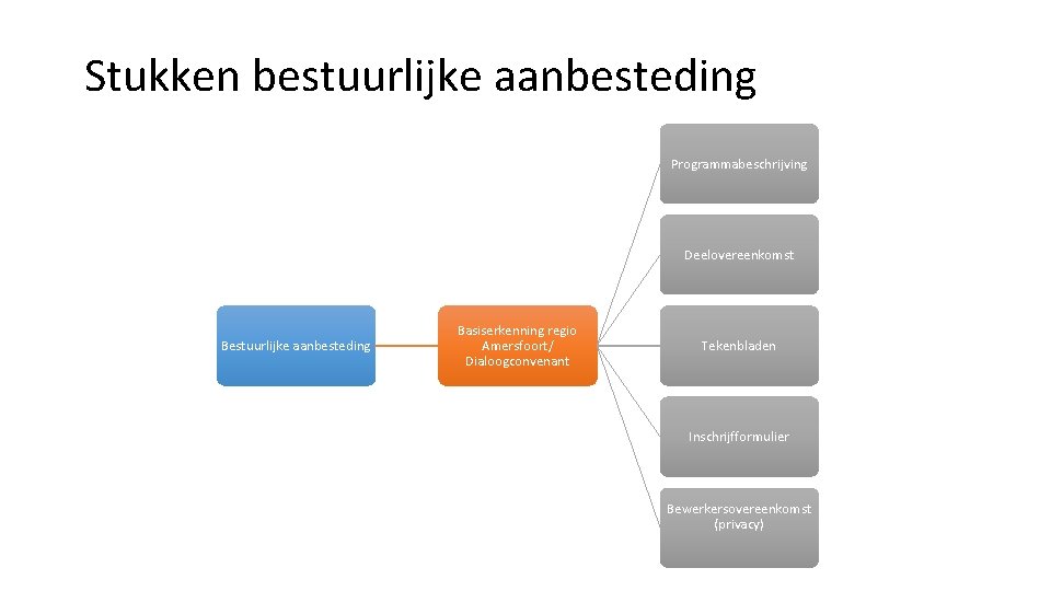 Stand van zaken bestuurlijke aanbestedingen Agenda Dagactiviteiten Welkom