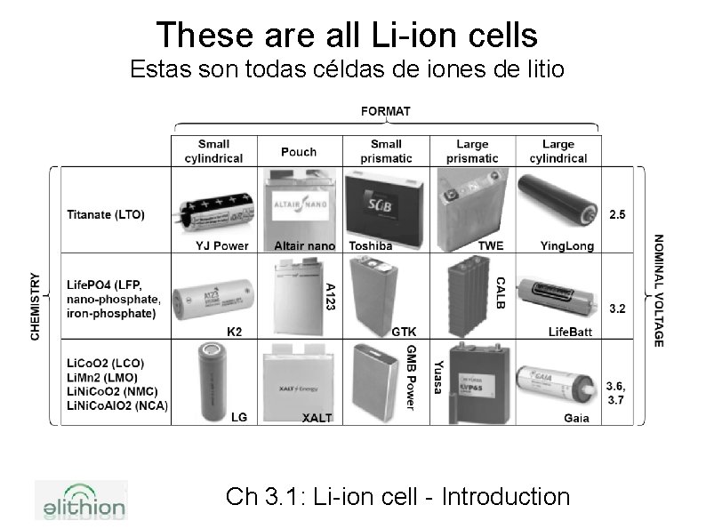 Liion batteries and applications Bateras de iones de