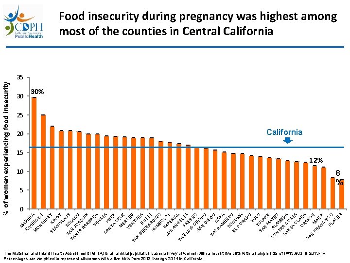Food Insecurity among Pregnant Women in California Findings