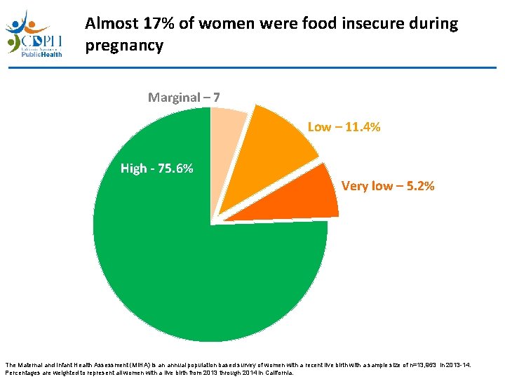 Food Insecurity among Pregnant Women in California Findings