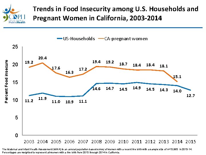 Food Insecurity among Pregnant Women in California Findings