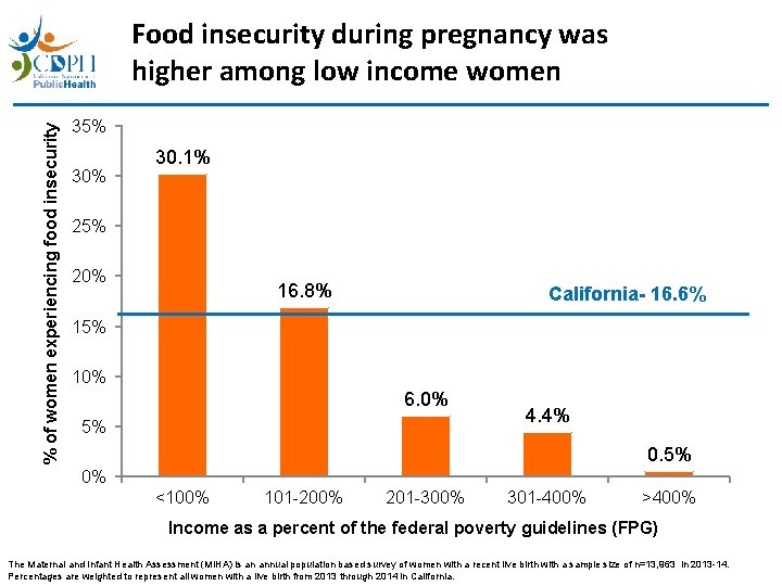 Food Insecurity among Pregnant Women in California Findings