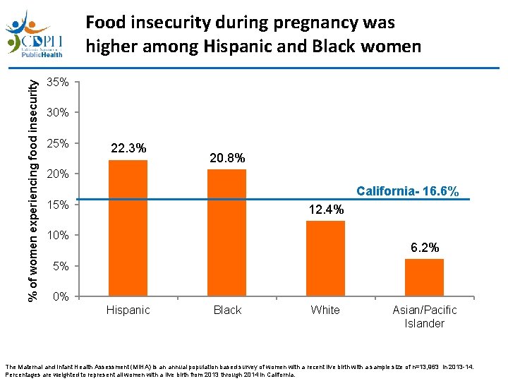 Food Insecurity among Pregnant Women in California Findings