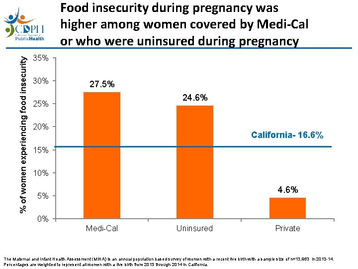 Food Insecurity among Pregnant Women in California Findings