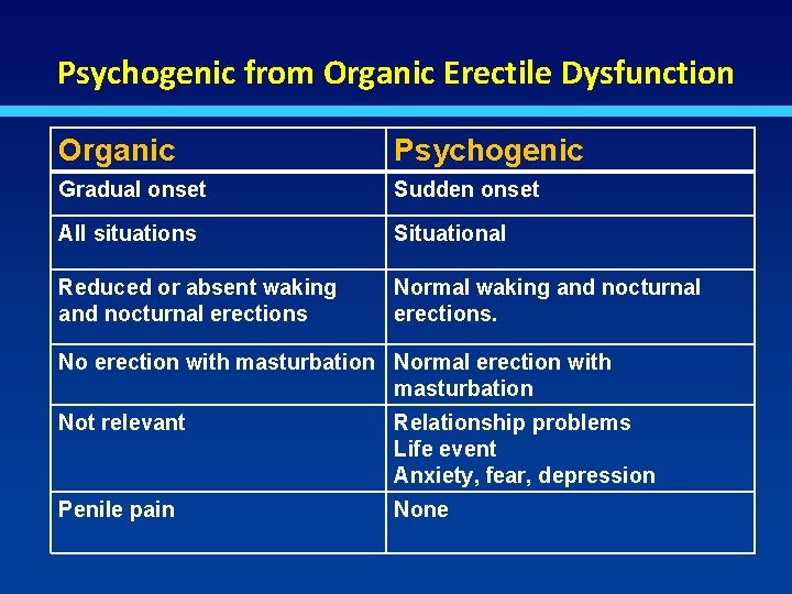 Management of Erectile Dysfunction and Hypogonadism in Men