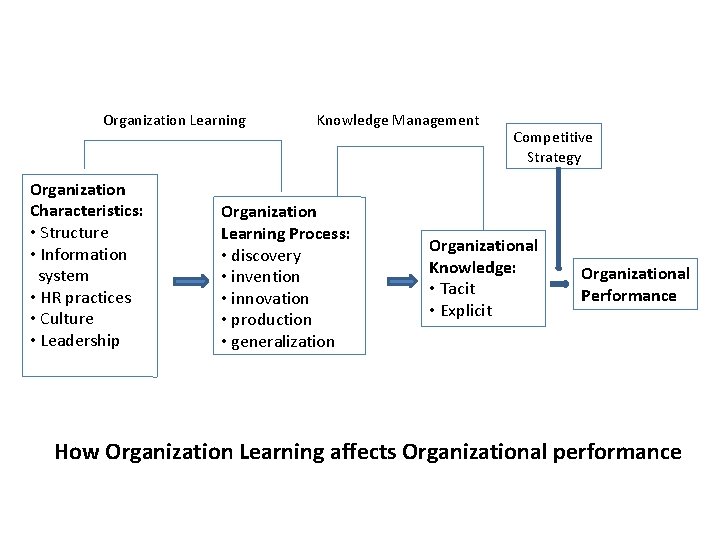 Organizational Learning Knowledge Management Prof Bharat Nadkarni ...