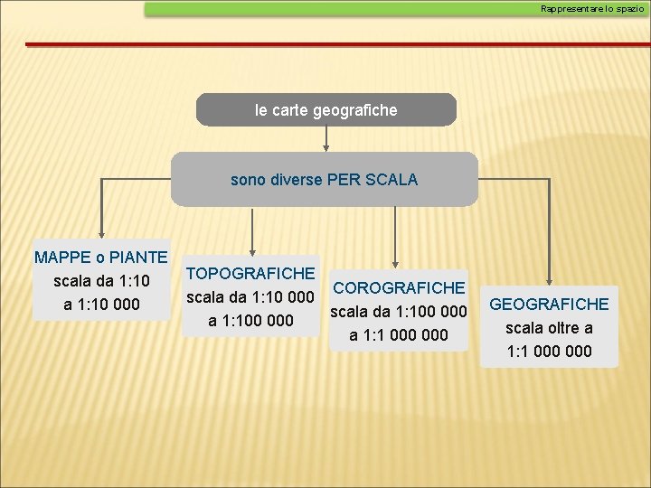 Scale di riduzione tipi di carte CARTOGRAFIA Le