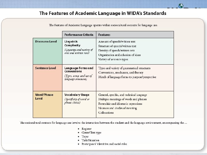 Overview of WIDA Standards and Assessments for International