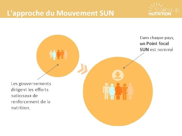 SUN est un Mouvement unique fond sur le