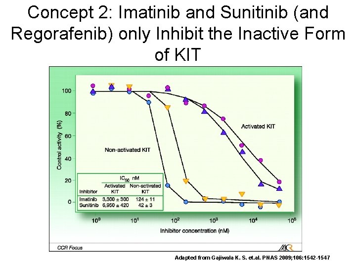 Treatment of imatinibresistant GIST the next generation Dr