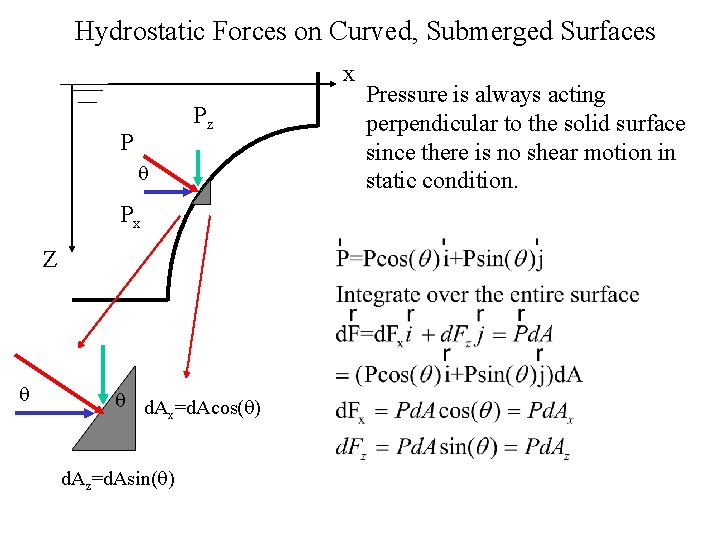 Hydrostatic Forces on Curved Submerged Surfaces x Pz