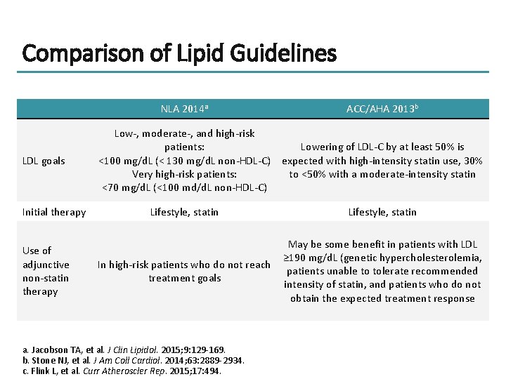 New Pathways in Lipid Care Navigating the Latest