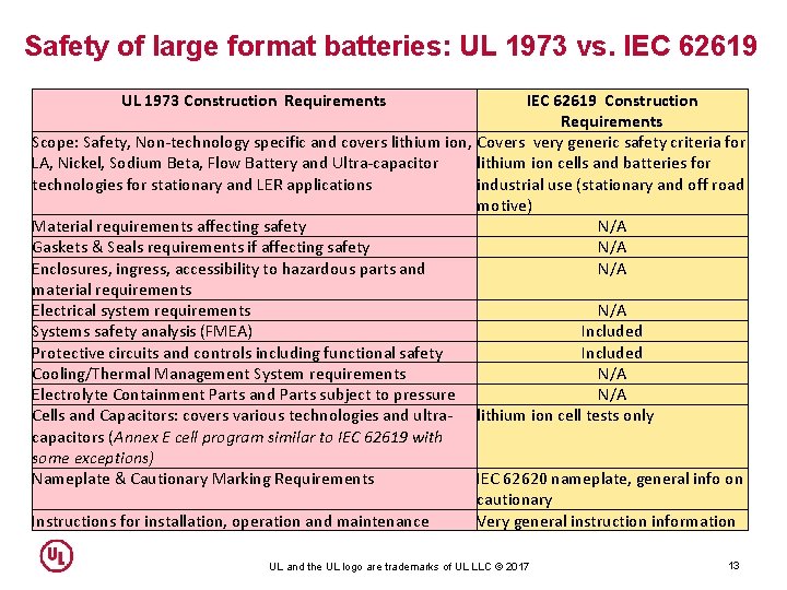 Testing Conformity Assessment for Energy Storage Systems Ken