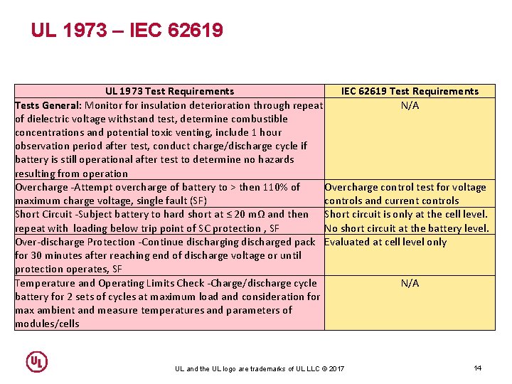 Testing Conformity Assessment for Energy Storage Systems Ken