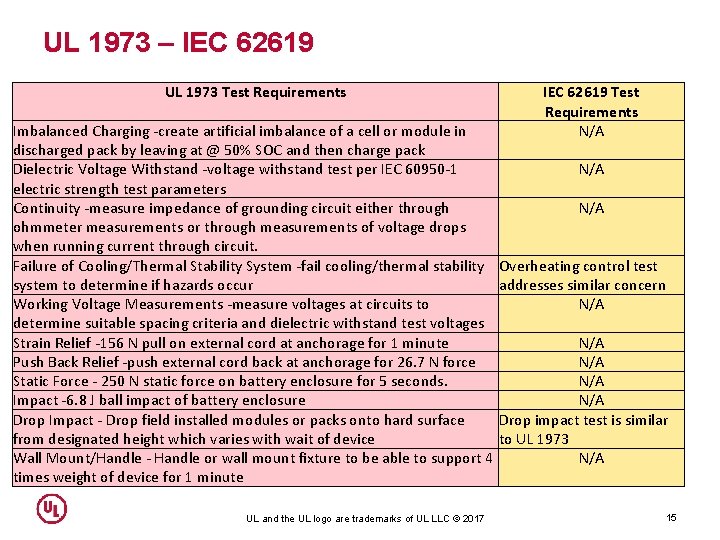 Testing Conformity Assessment for Energy Storage Systems Ken