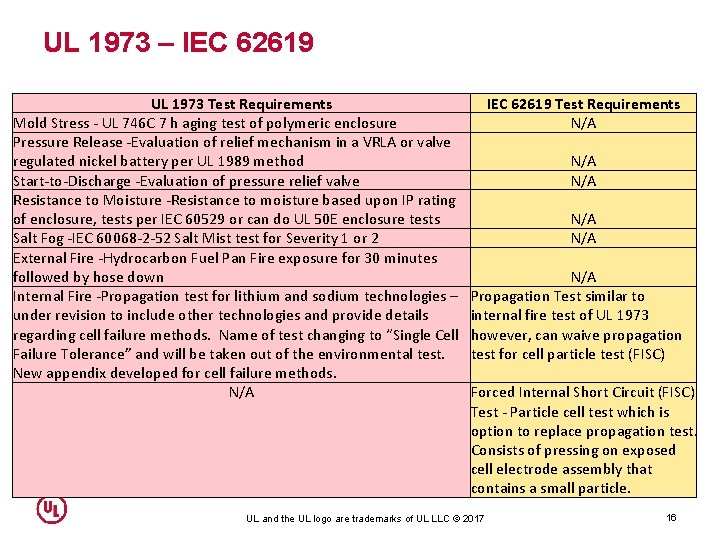 Testing Conformity Assessment for Energy Storage Systems Ken