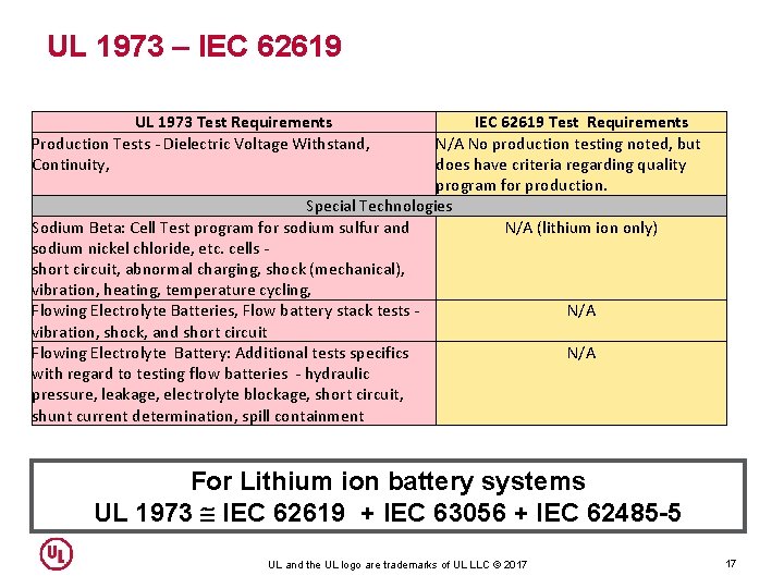 Testing Conformity Assessment for Energy Storage Systems Ken