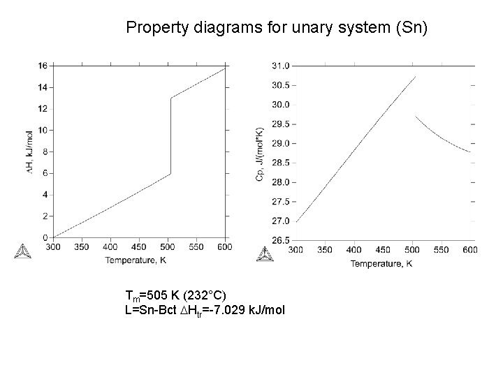 Calculations of phase diagrams using ThermoCalc software package