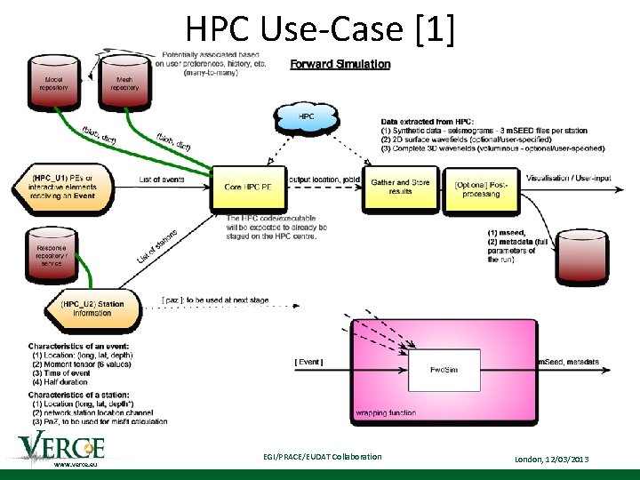 Virtual Earthquake and seismology Research Community escience environment
