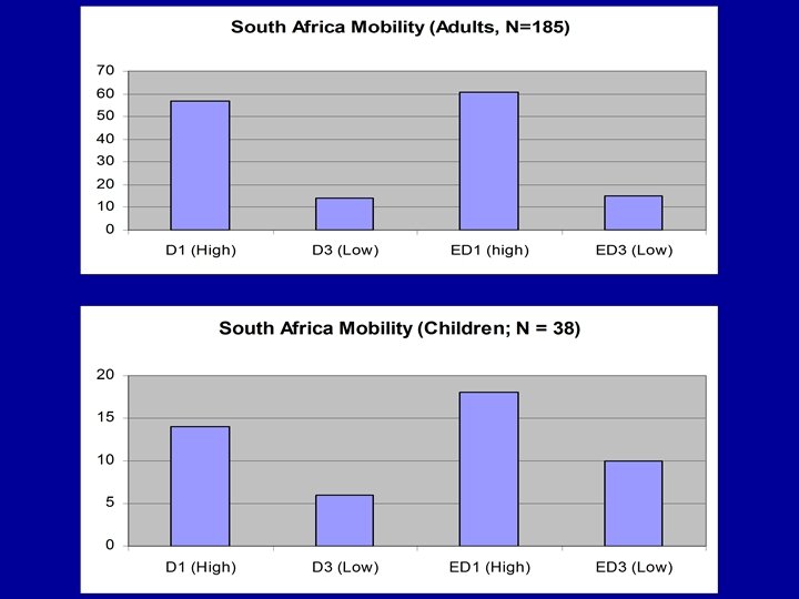 Field test results on W 4 Mobility Margie