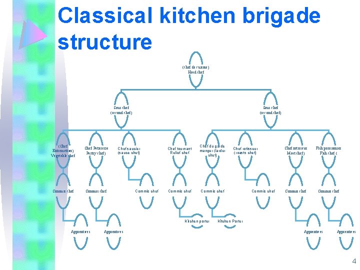 Organizacin de la cocina La Brigada de Cocina
