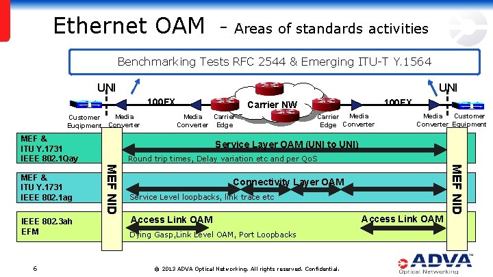 Carrier Ethernet Service LifeCycle Management Anthony Magee 6