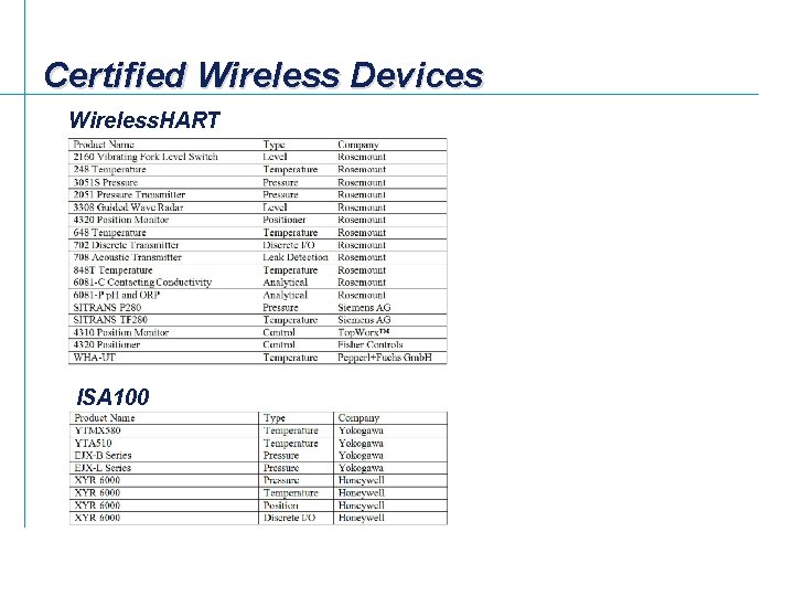 Chapter 3 Wireless Field Devices Wireless Devices Process