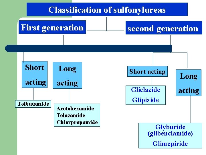 Oral hypoglycemic drugs Prof Hanan Hagar Objectives By
