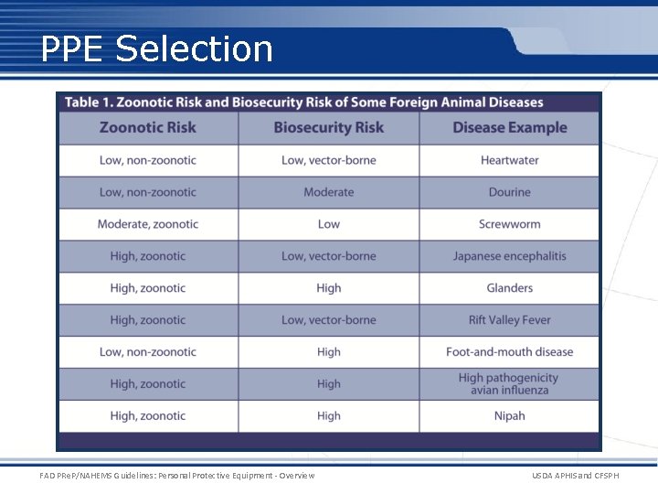 Personal Protective Equipment Overview Adapted from the FAD