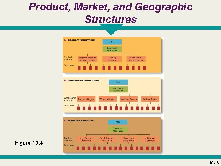 Chapter Ten Managing Organizational Structure and Culture Mc
