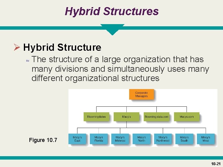 Chapter Ten Managing Organizational Structure and Culture Mc