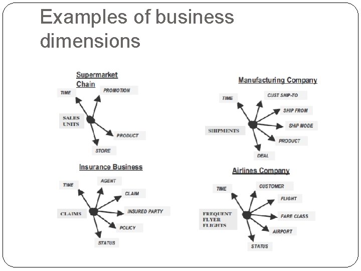 REQUIREMENTS AS THE DRIVING FORCE FOR DATA WAREHOUSING