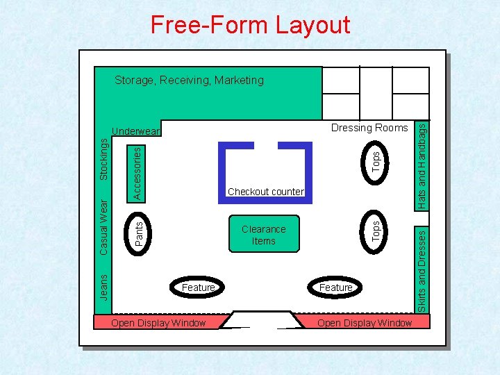 Consumer Behavior Special Topic Store Layout Design and