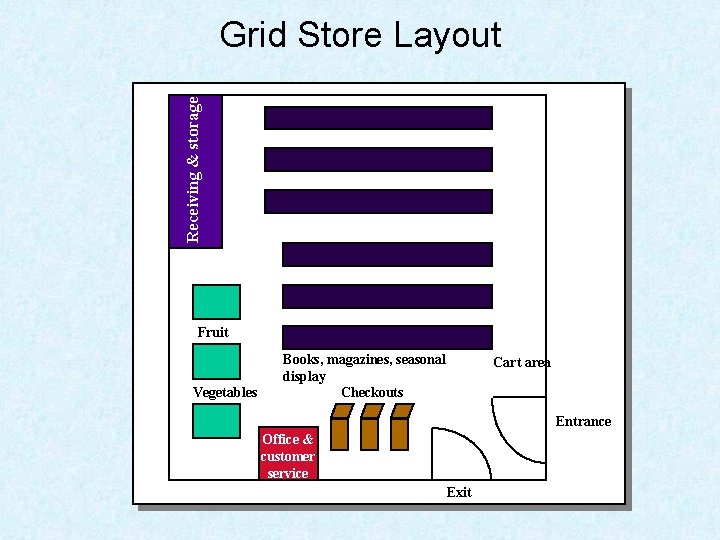 Consumer Behavior Special Topic Store Layout Design and
