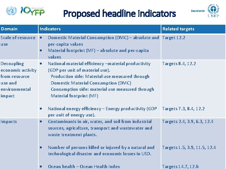 Sustainable Consumption and Production SCP indicators for the